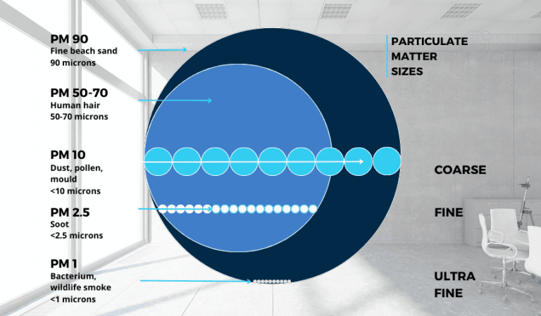 Measuring Particulate Matter What Size Should We Be Monitoring